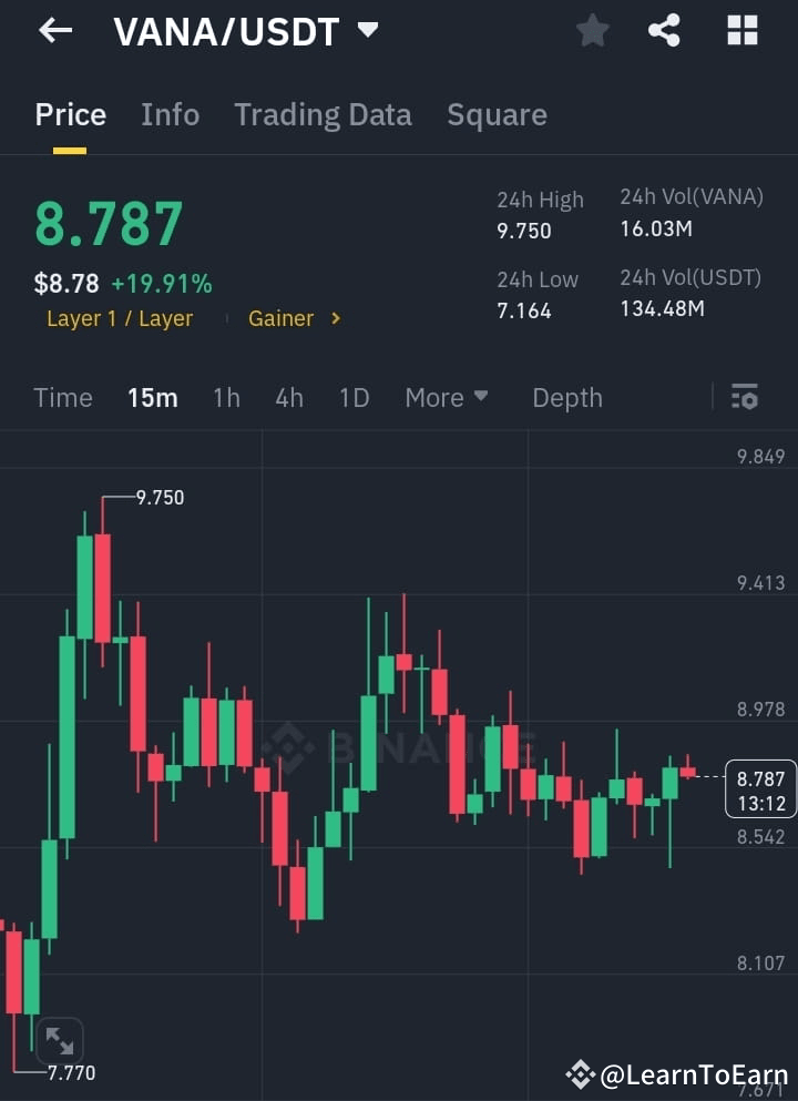 VANA URGENT UPDATE 🚨 Key Observations: 1. Current Price: | LearnToEarn on Binance Square