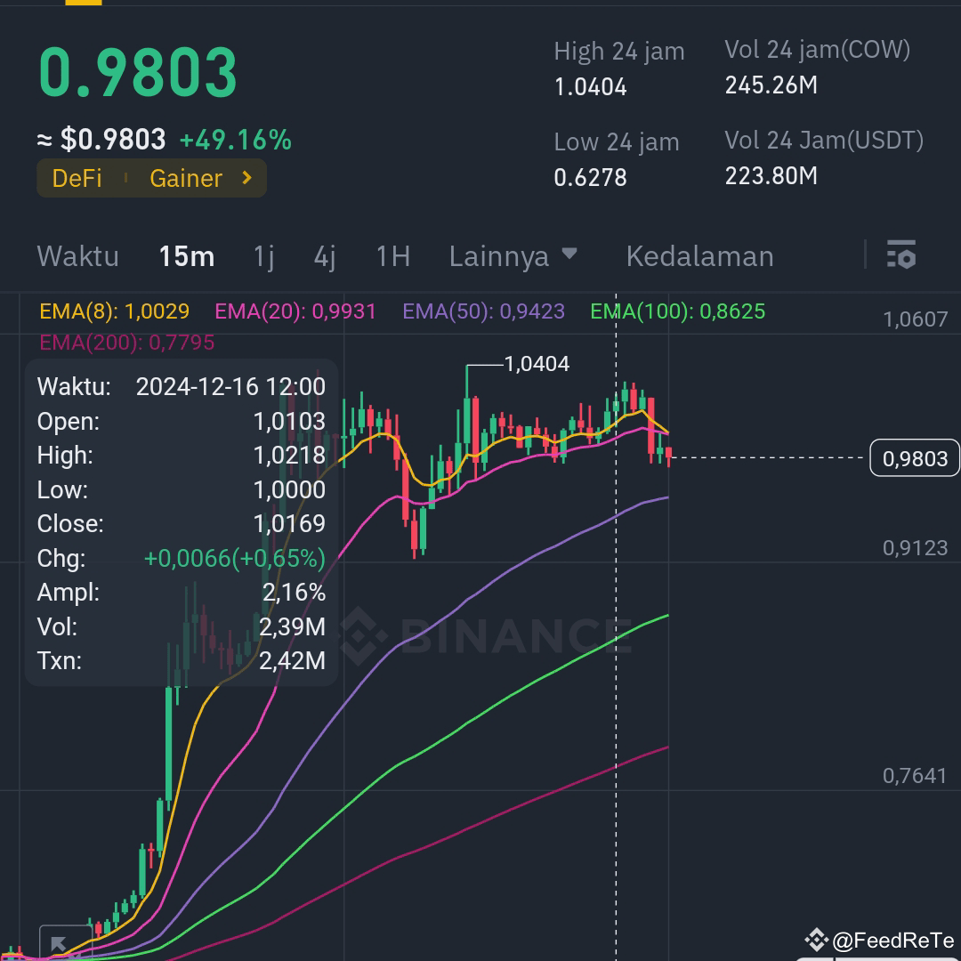 🚀 COW/USDT Explodes! Up 49.16% in 24 hours! 📊 Scalper Ale | FeedReTe on Binance Square