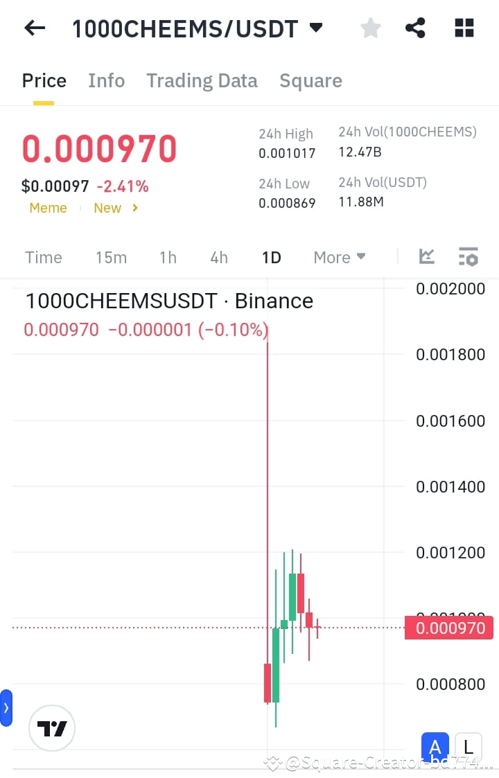 🚀 $1000CHEEMS /USDT – Ready for a Breakout? Key Levels to W | Square-Creator-bd774793f on ...