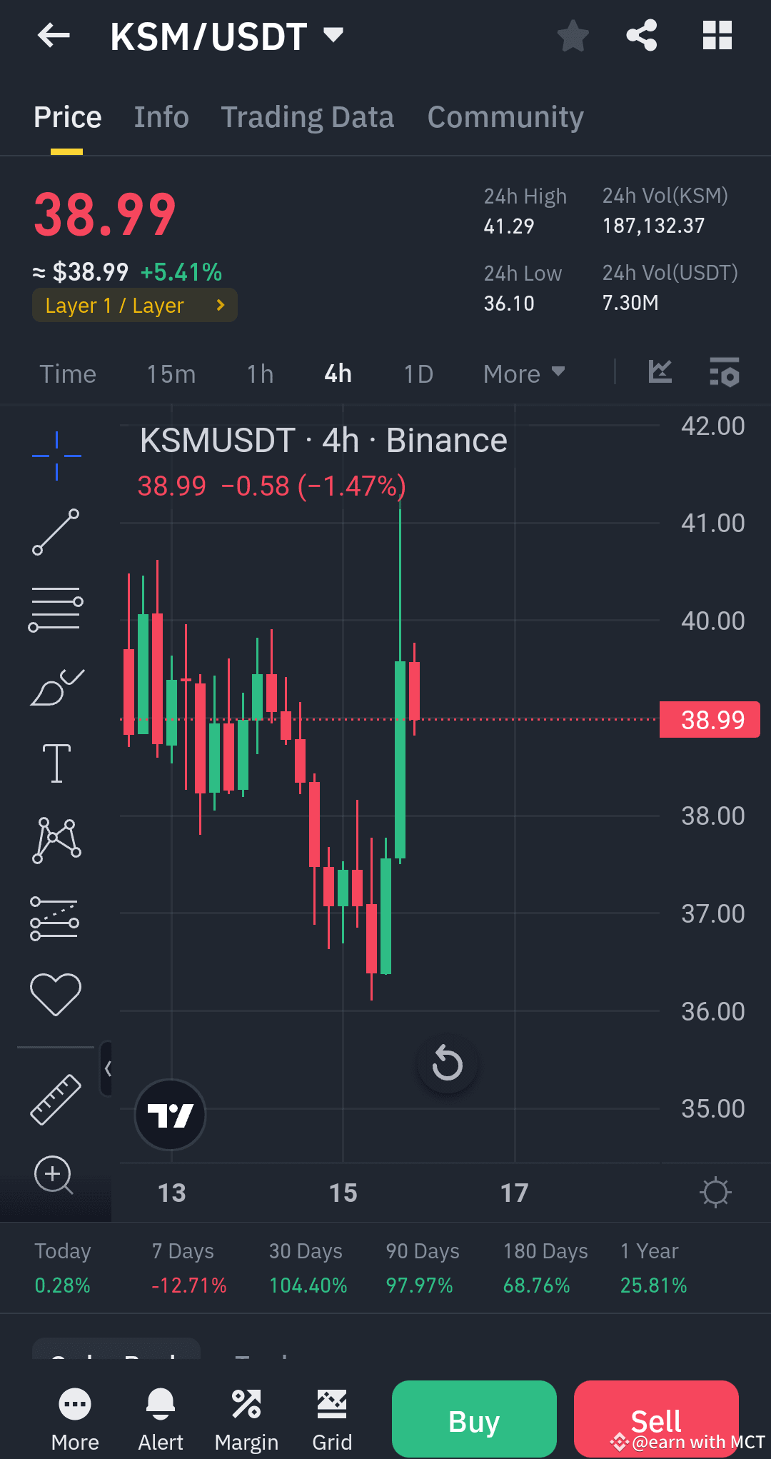 🚀 $KSM /USDT Price Update on Binance 🚀 📉 Current Price: | earn with MCT on Binance Square