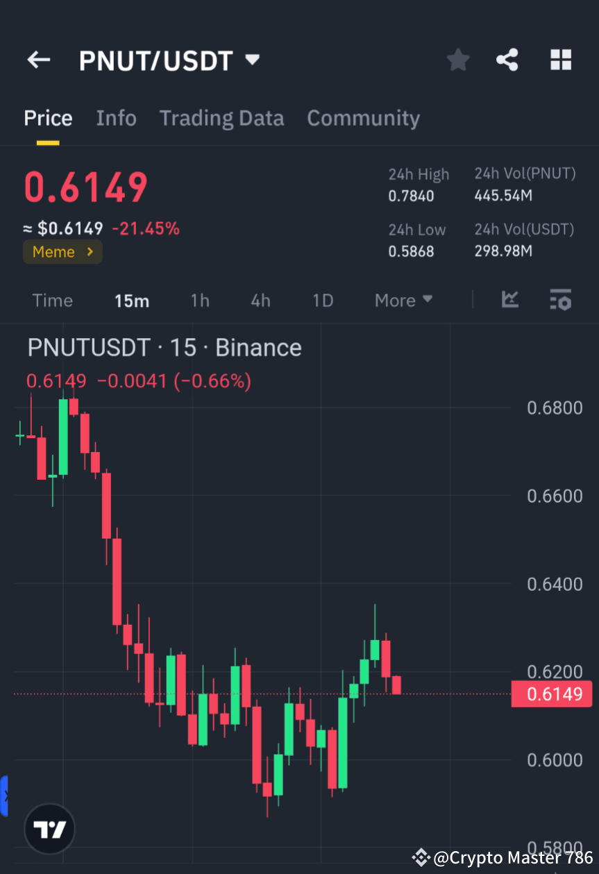 $PNUT 📊 PNUT/USDT Technical Analysis 🚀 Current Price: $0 | Crypto Master 786 on Binance Square