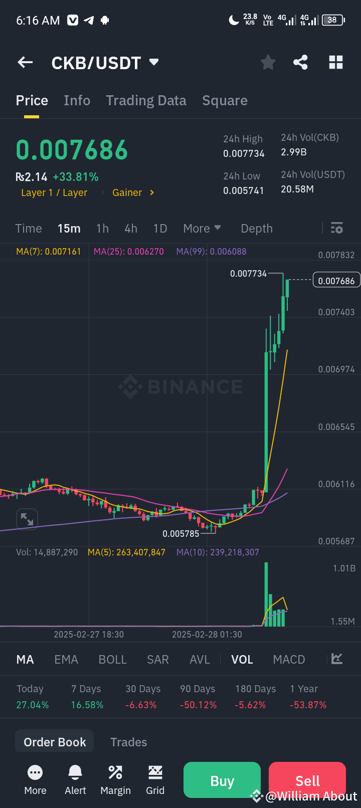 $CKB SHORT SQUEEZE ALERT! $3.71K in Shorts LIQUIDATED at | William About on Binance Square