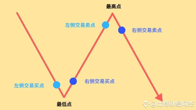 Left-side trading and right-side trading are two different trading ...