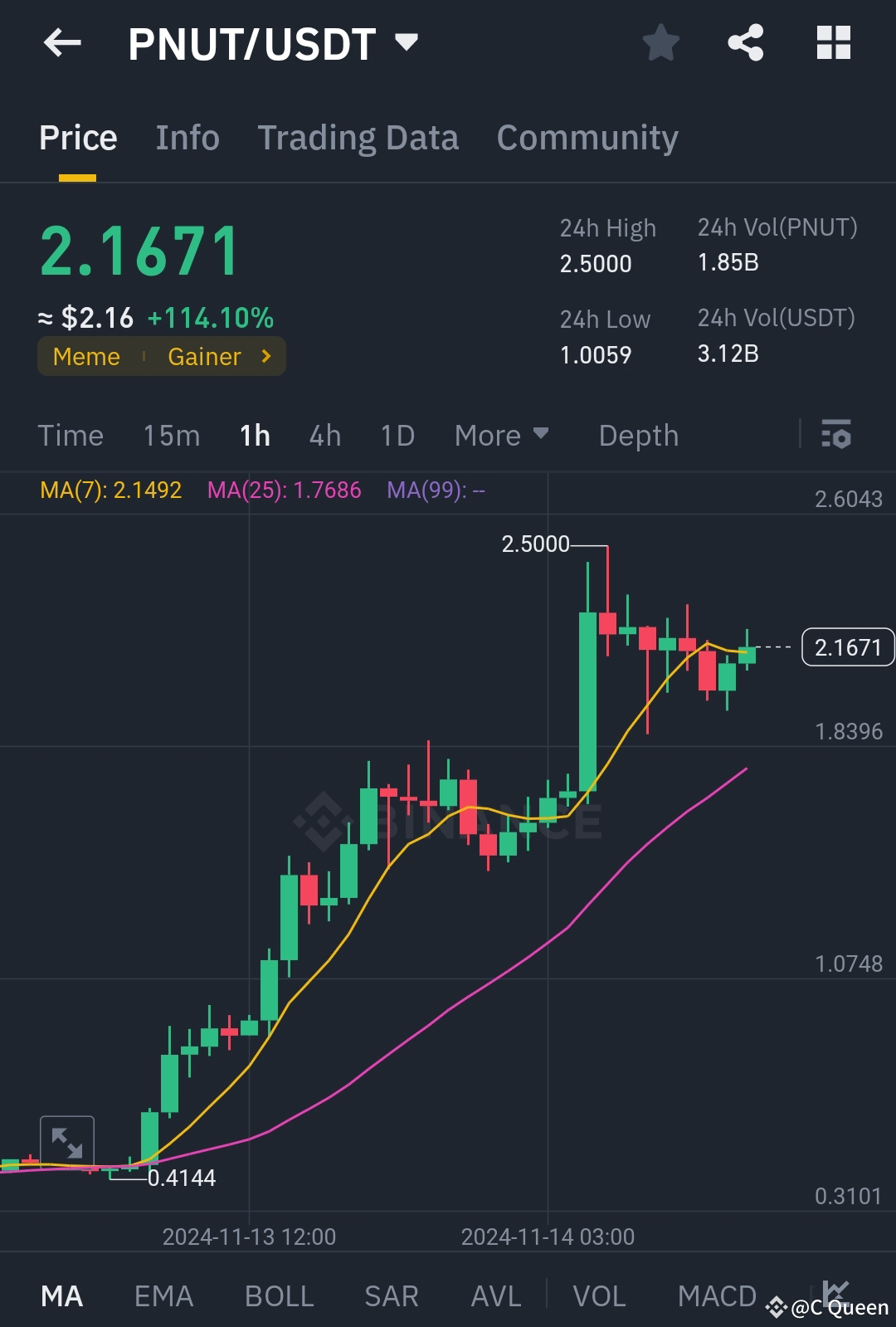 🚀 $PNUT /USDT ALERT: Massive Rally Underway! 🚀 $PNUT /US | C Queen on Binance Square