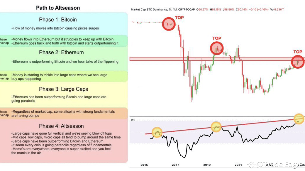 "Path to Altseason: Understanding Market Phases and Bitcoin Dominance Trends" | Trade Eagle on ...