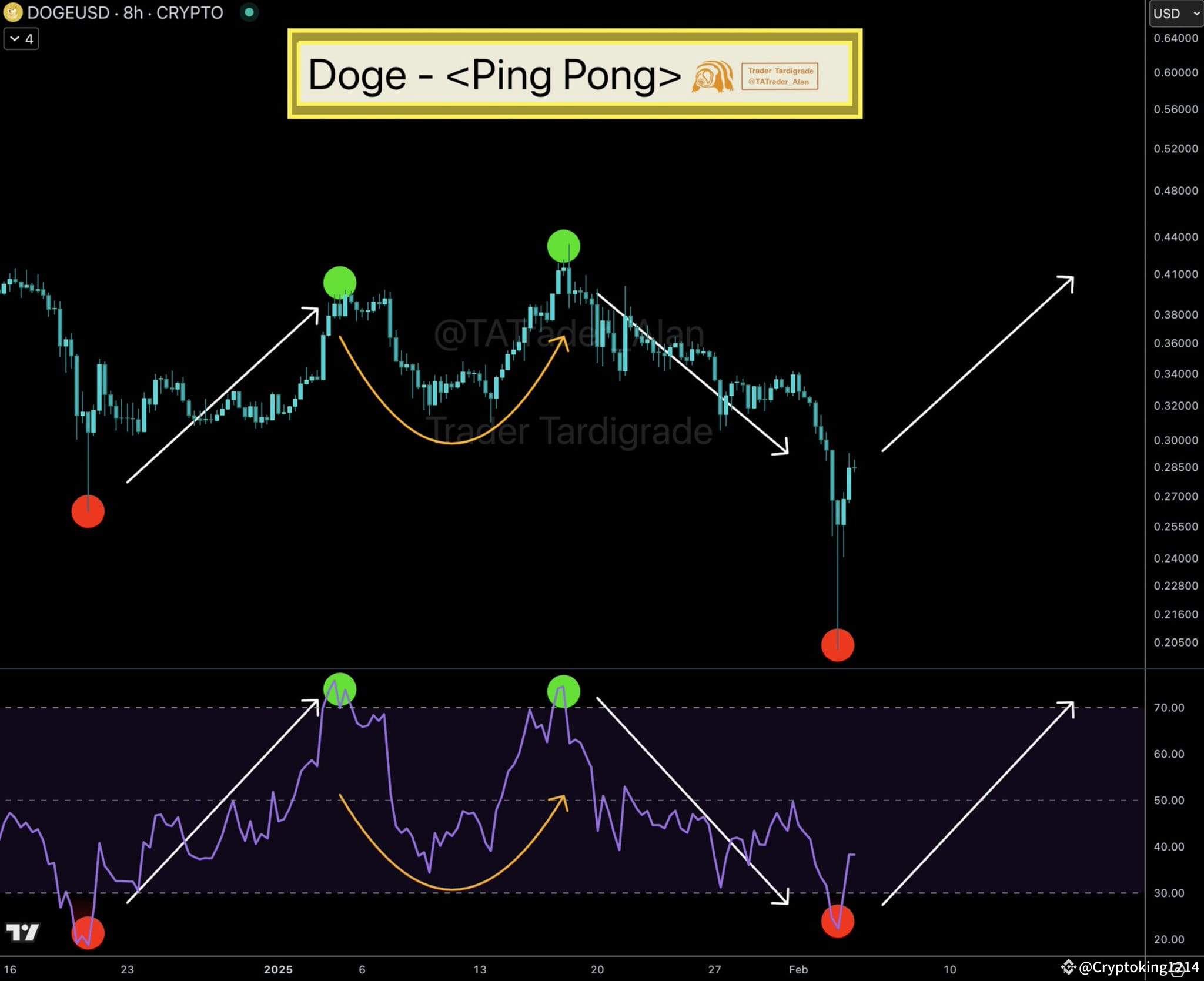 #Dogecoin is bouncing in a ping-pong style, with the RSI ind ...