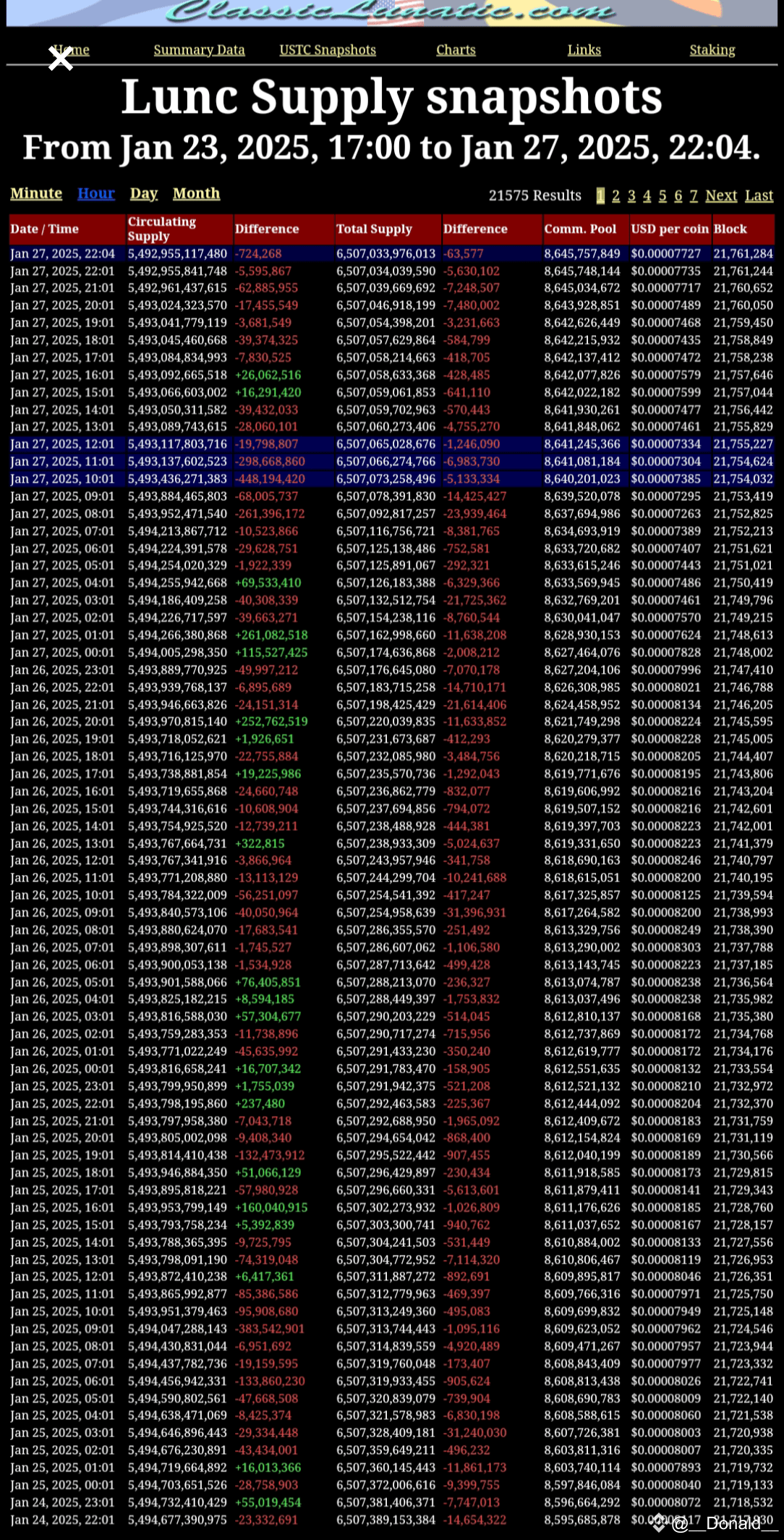 #LUNC Over 100,000,000 LUNC tokens burned daily, with acce | Crypto ...