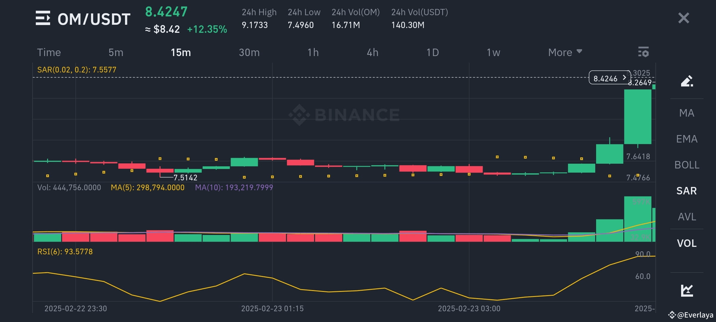 🚀 $OM Breaks Out! Bullish Surge or Pullback Next? 🔥 $OM | Everlaya on Binance Square