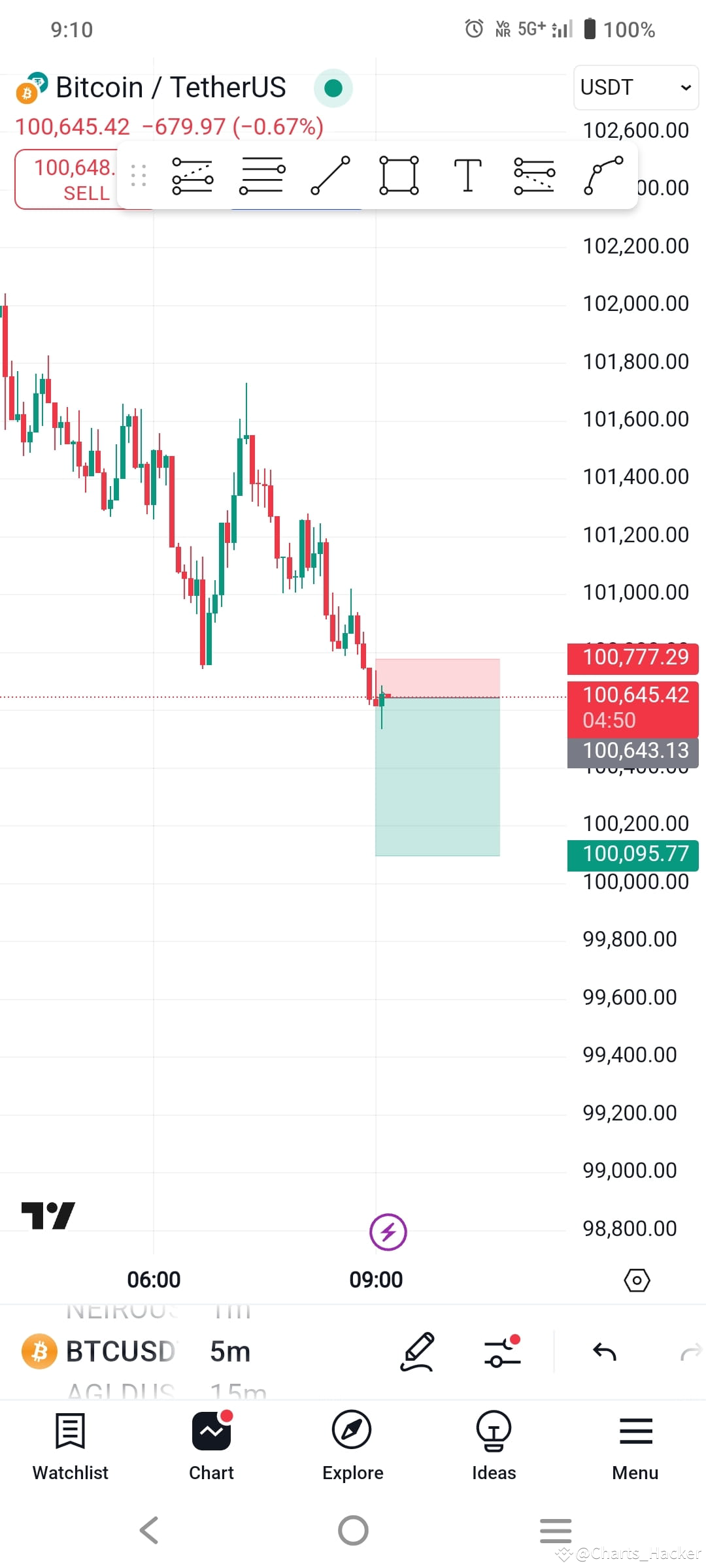 $BTC /Usdt Short setup 🚨 HACKER Strategy More updates follo | Charts ...