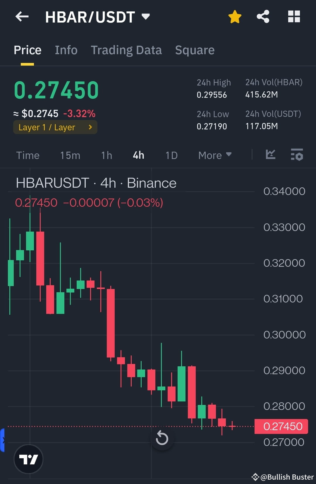 $HBAR 🚨 HBAR/USD Market Update: Price Action Analysis 🚨 | Bullish Buster on Binance Square