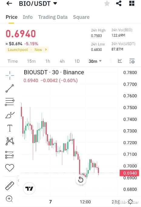 Binance Technical Analysis: $BIO 🤑💰🔥💯 /USDT (Jan 7, 202 | RB Trader Official on Binance Square