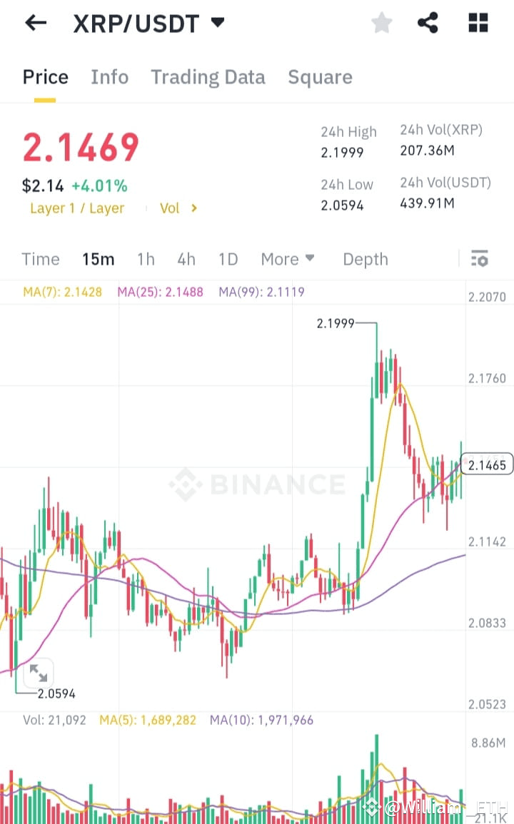 🚀 I’m Watching $XRP Like a Hawk! 🚀 For 5 days straight, | William _ETH on Binance Square