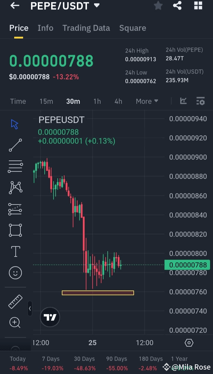 $PEPE Strong Bearish Pressure 💯 🔥 Recovery Momentum Buil | Mila Rose on ...