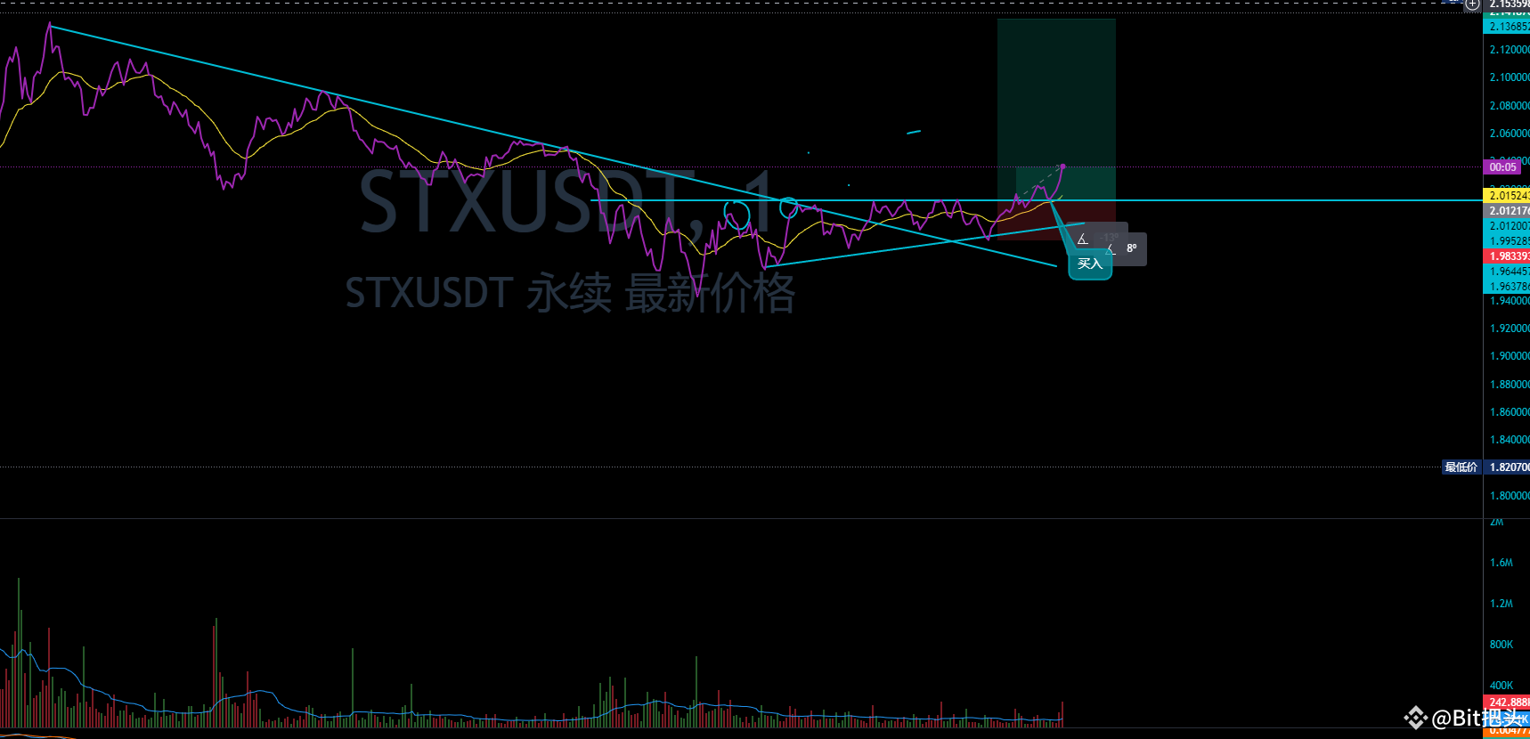 $STX I went to scout the path, fellow cultivators! | Bit把头 on Binance ...