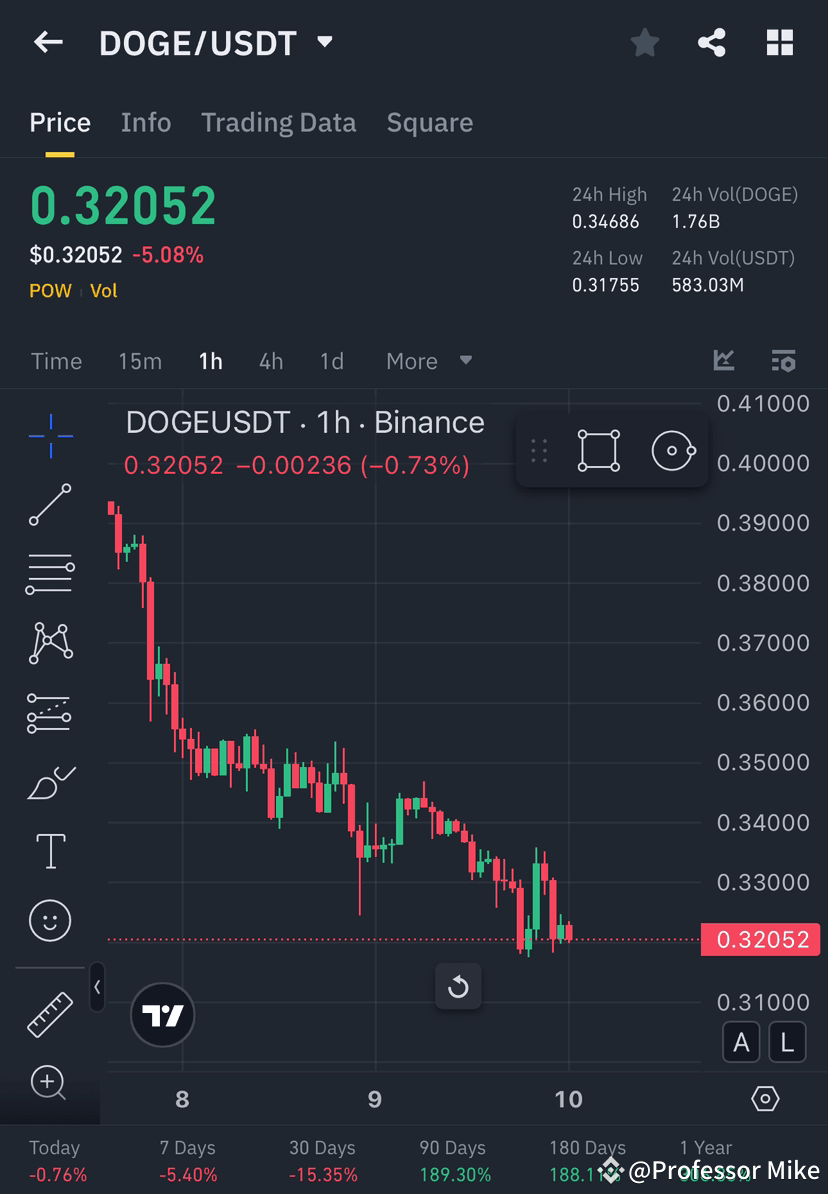 Short Trade Signal for $DOGE /USDT🔥💯 • Entry: $0.3190 (Br | Professor Mike on Binance Square