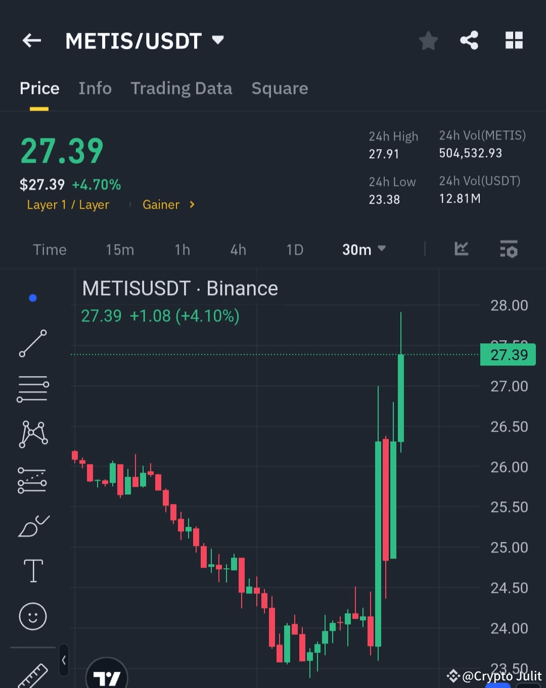 $METIS /USDT – Breakout in Motion! 🚀🔥 📌 Current Price: $ | Crypto Julit on Binance Square