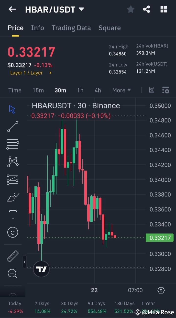 $HBAR /USDT Showing Slight Dip Move 💯 🔥 Ready to Catch | Mila Rose on Binance Square