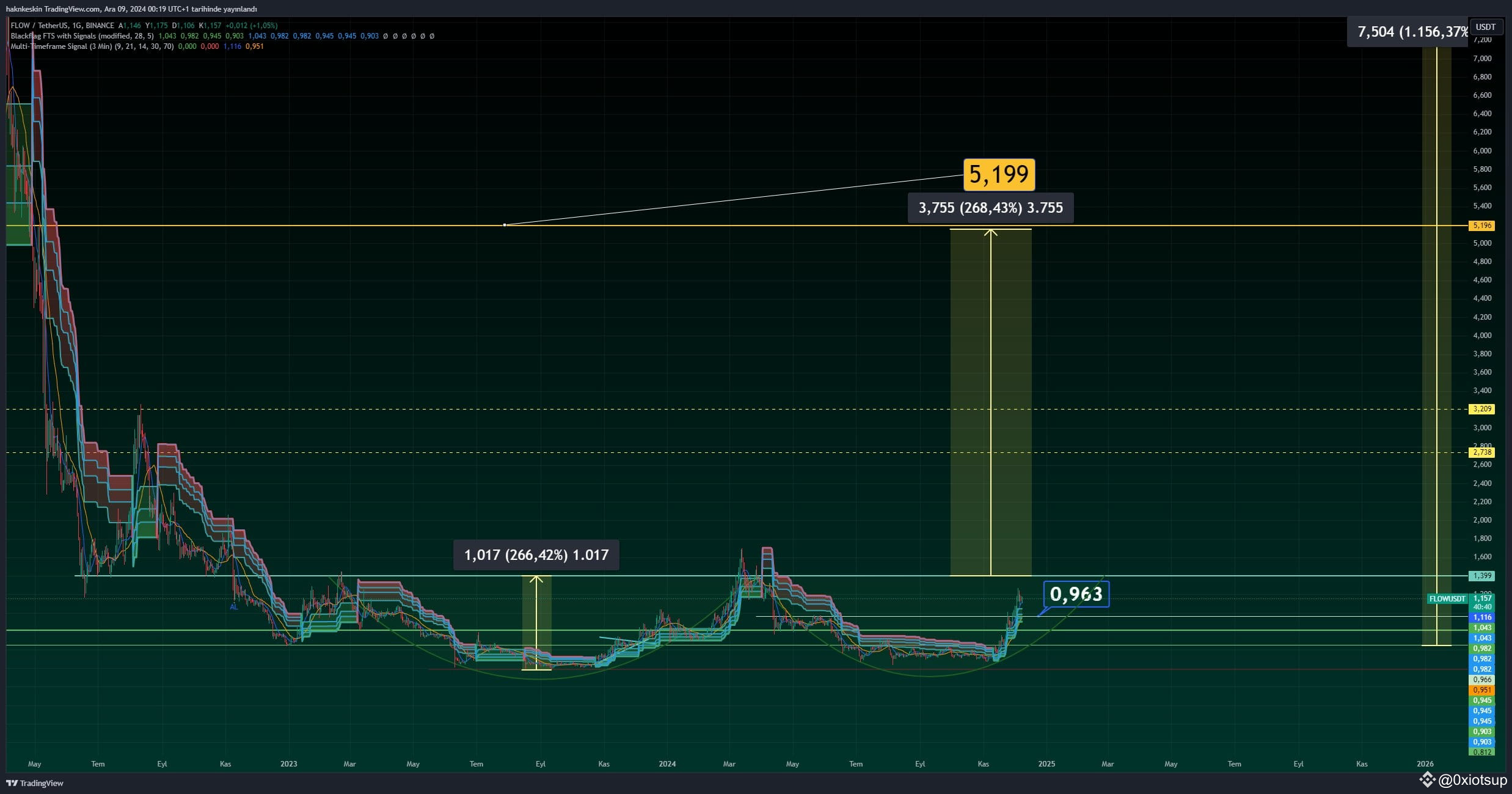 "🔥 $FLOW potential breakout on the verge! Double bottom for | 0xiotsup on Binance Square