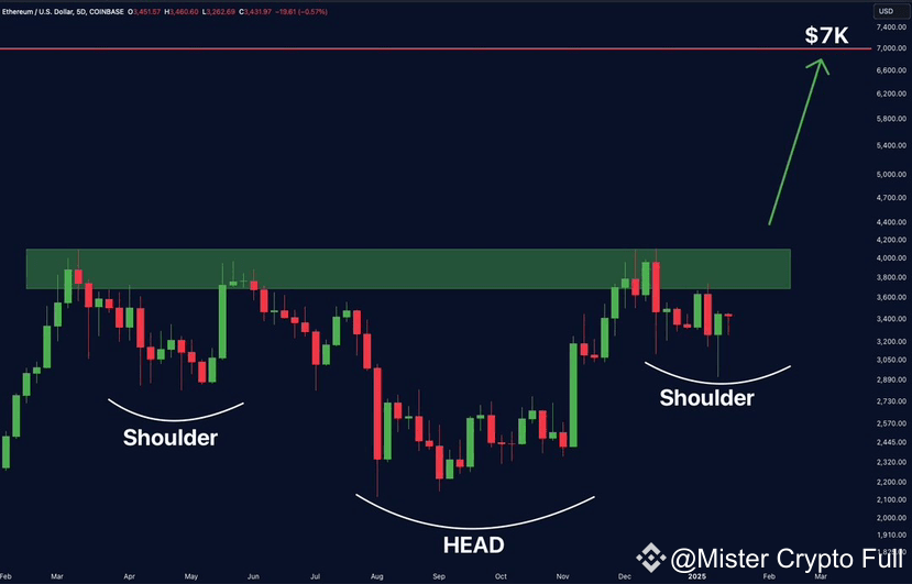 The ETH HEAD-SHOULDER graphic pattern suggests that in the c | Mister ...