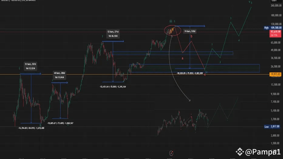 🚨 Bitcoin's Elliott Wave Outlook: Brace Yourselves for a Potential Correction! 📉 | Pampa1 on ...