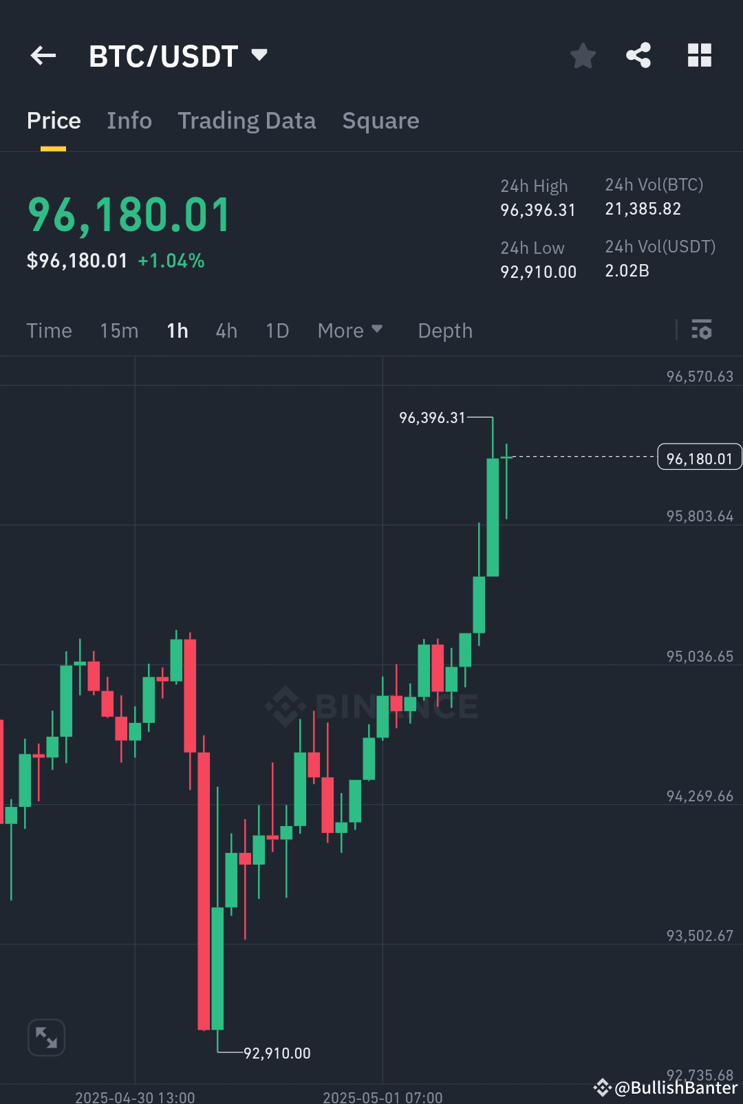 $BTC /USDT BREAKS CRITICAL RESISTANCE – EYES ON $100K NEXT | BullishBanter on Binance Square