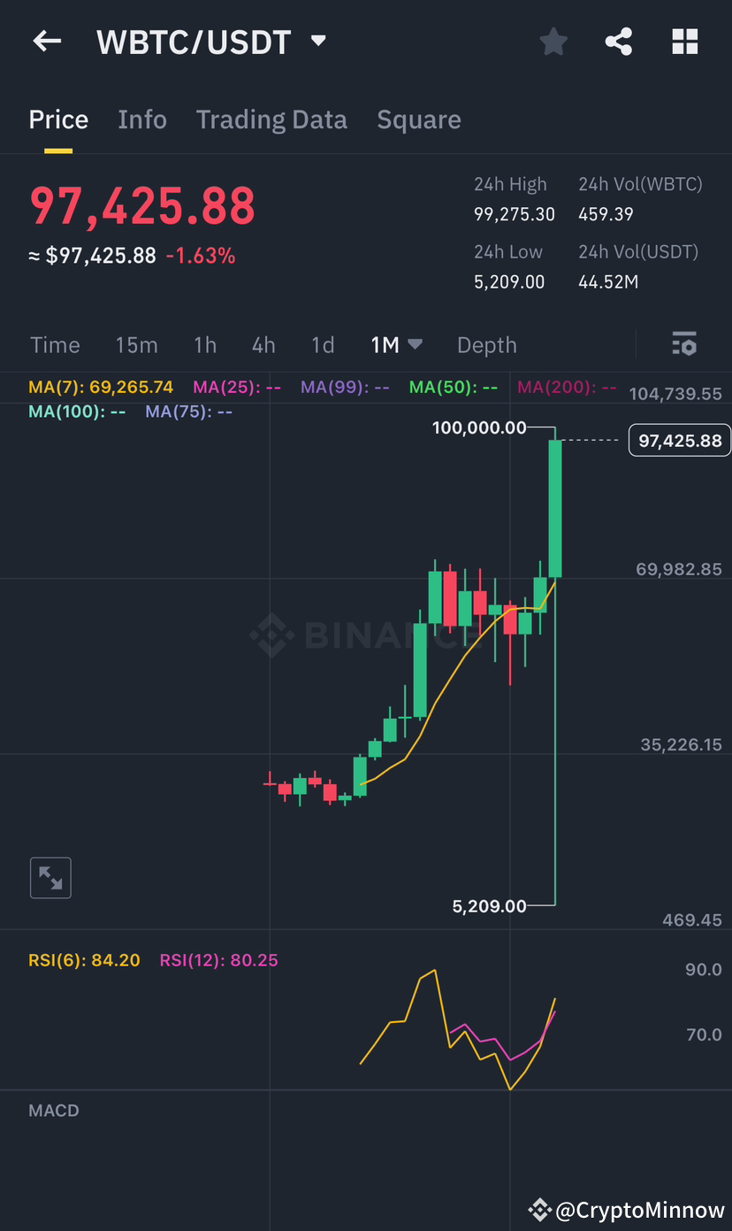 Well $WBTC just showed us the bottom. You won’t always get t ...