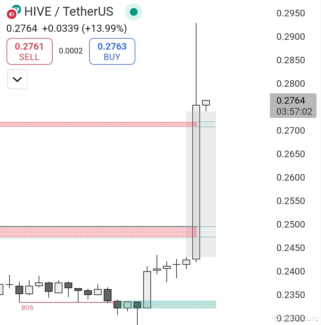 $HIVE – Strong Bullish Momentum 📈 Market Highlights: HI | Bit_Guru on Binance Square