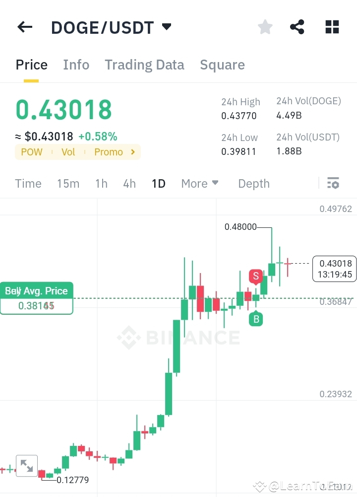 🚨 $DOGE/USDT ALERT – BIG MOVE AHEAD! 🚨 $DOGE is currently | LearnToEarn ...