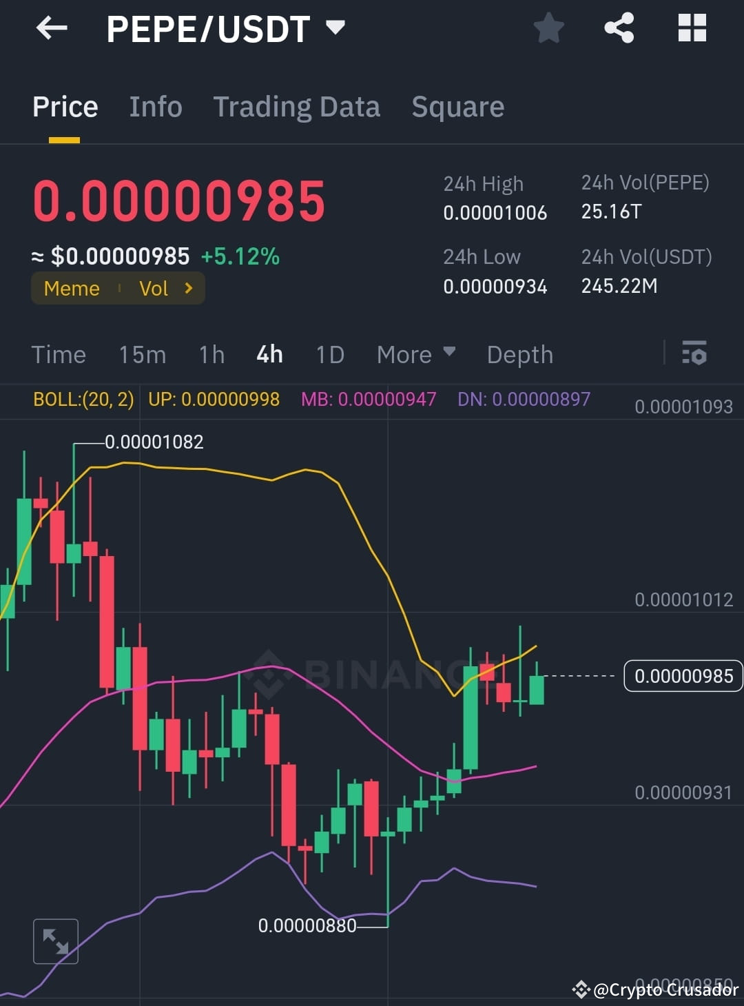🚀 $PEPE /USDT Technical Analysis and Trading signal🚀 Pri | Crypto Crusador on Binance Square