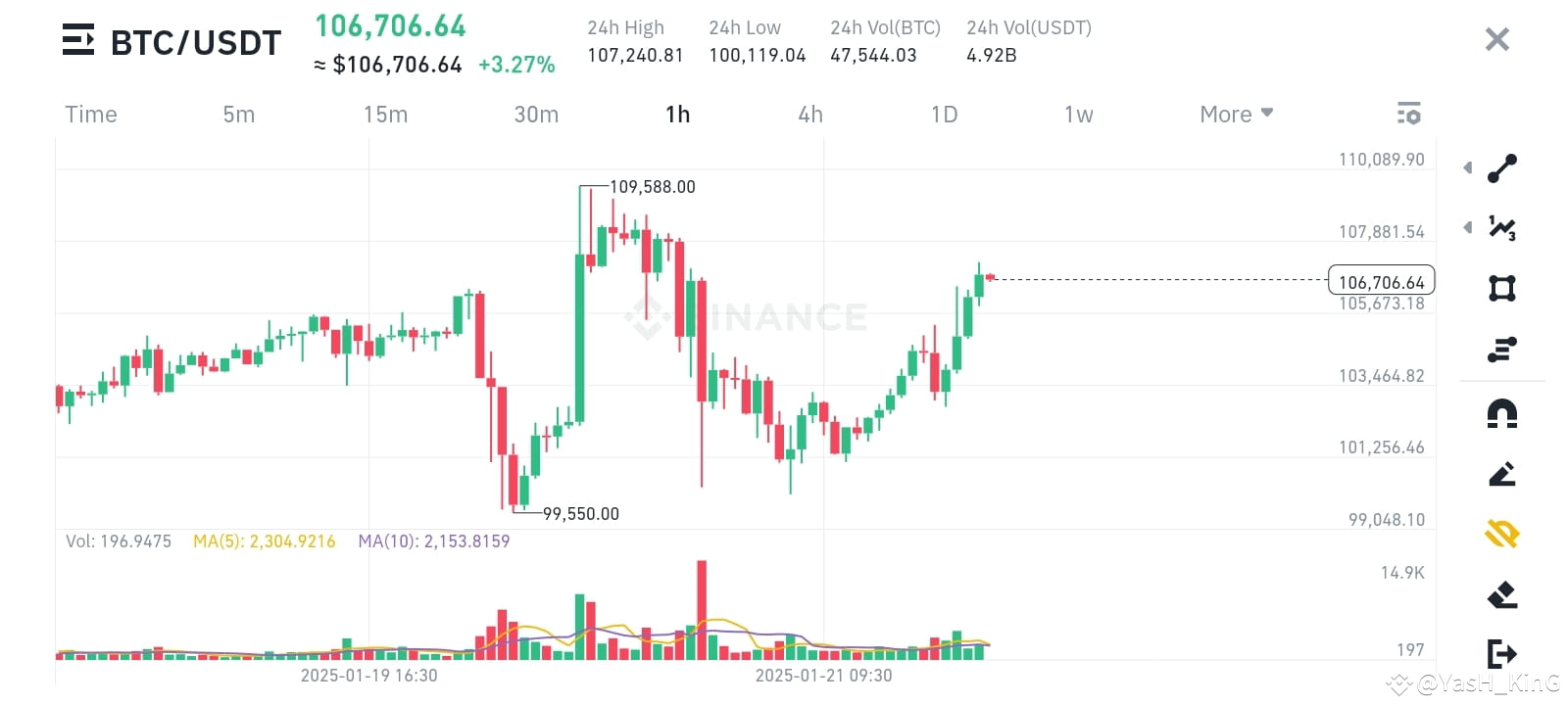 🚀 BTC Recovers After ATH Drop! Is $110K Still in Sight? 🔥 | YasH_KinG ...