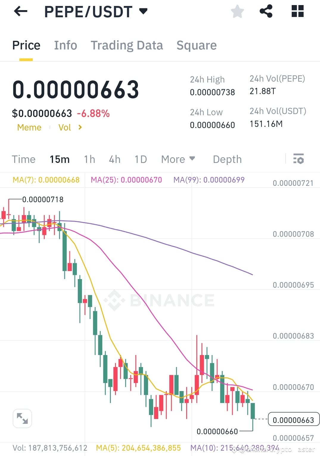 🐸$PEPE /USDT Market Overview PEPE: 21.88T USDT: 151.16M | shahzi crypto master on Binance Square