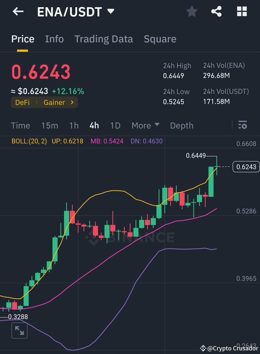 Looking at the technical analysis of $ENA /USDT on Binance, | Crypto Crusador on Binance Square