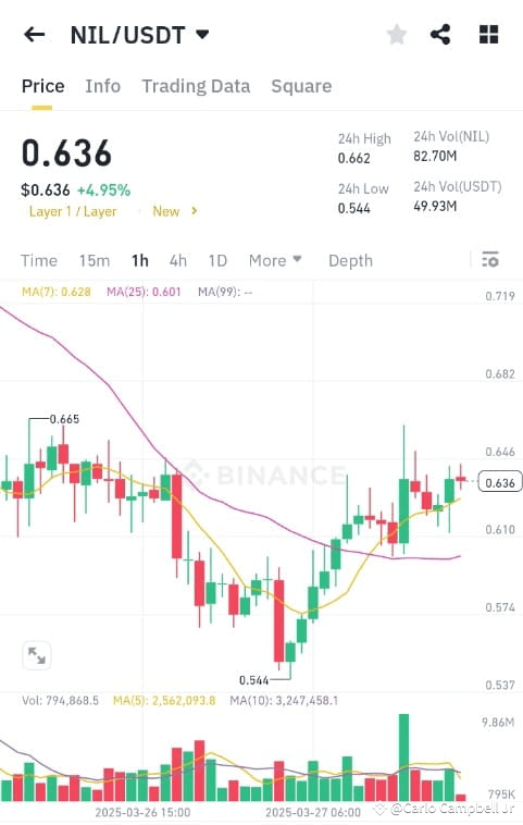 $NIL /USDT trading data. Here’s a quick breakdown: Current | Ghulam Abbas 00 on Binance Square