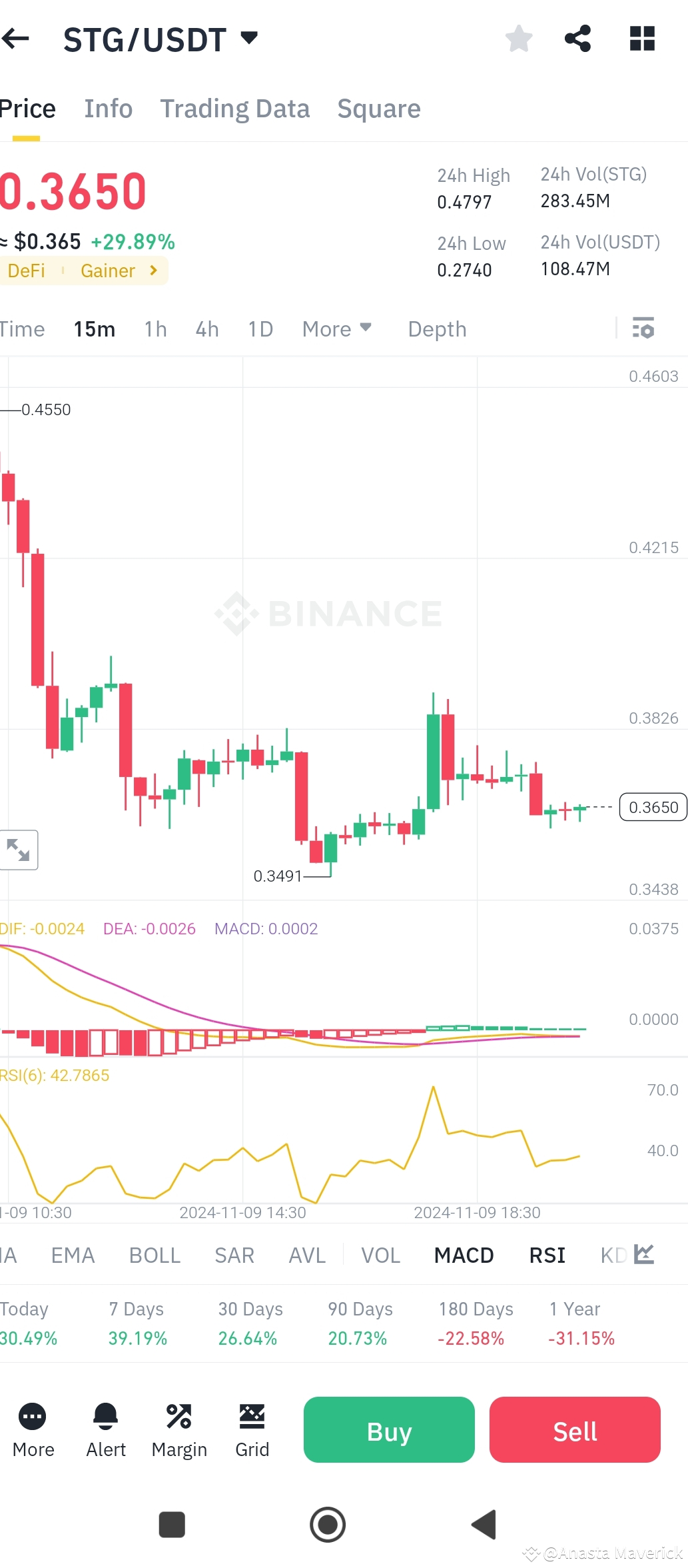 The current analysis for $STG /USDT on the 15-minute chart s | Anasta Maverick on Binance Square