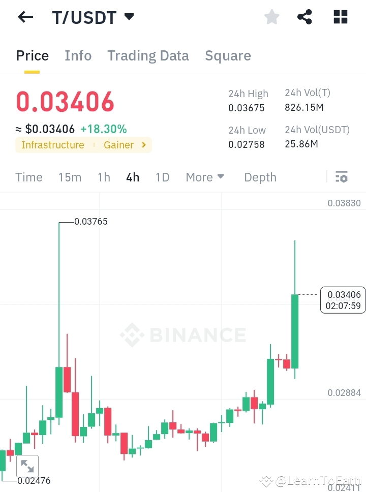 🚨 $T TOKEN SURGES WITH A MASSIVE SPIKE – DON’T MISS OUT! 🚨 ...