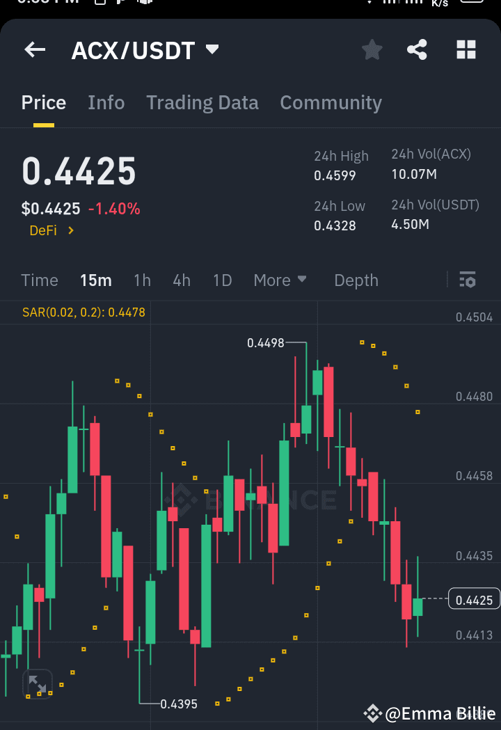 ACX/USDT Technical Analysis and Trading Strategy $ACX Cur | Emma Billie on Binance Square
