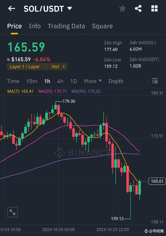 #SOL 🚨⚡️ SOL/USDT enters a high-risk zone, a major market | 币经路 on Binance Square