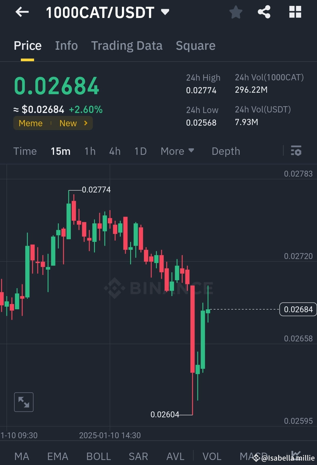 $1000CAT /USDT Trading Signal - Bounce or Consolidation? | Isabella millie on Binance Square
