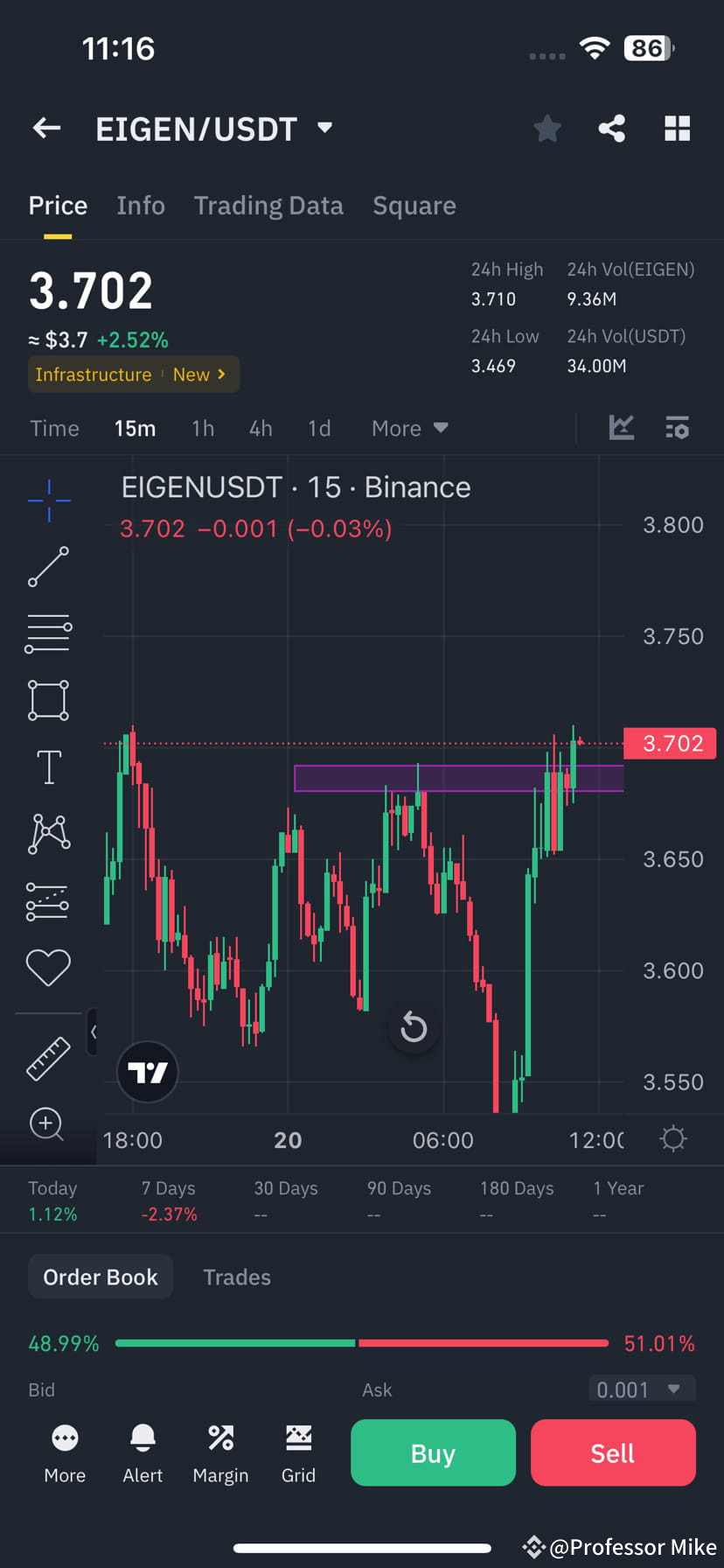 🚨 $EIGEN /USDT READY FOR A BIG MOVE – STRATEGIC ENTRY ALERT | Professor Mike on Binance Square