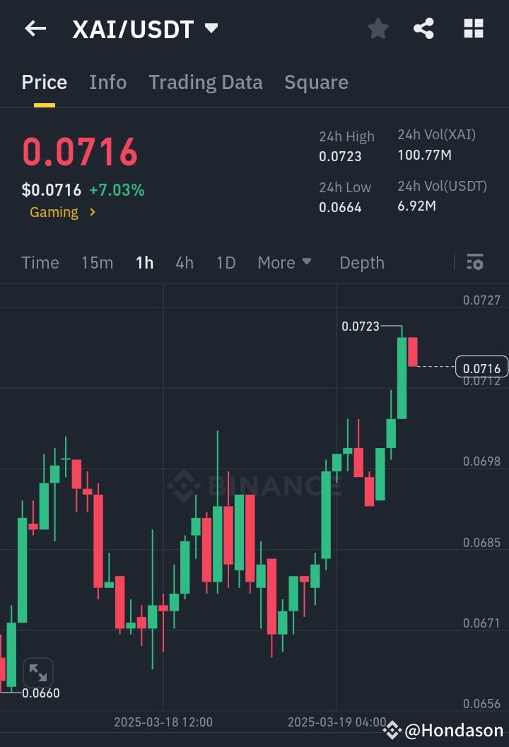 $XAI /USDT Trading Analysis & Signal – Potential Bullish Opp | Hondason on Binance Square