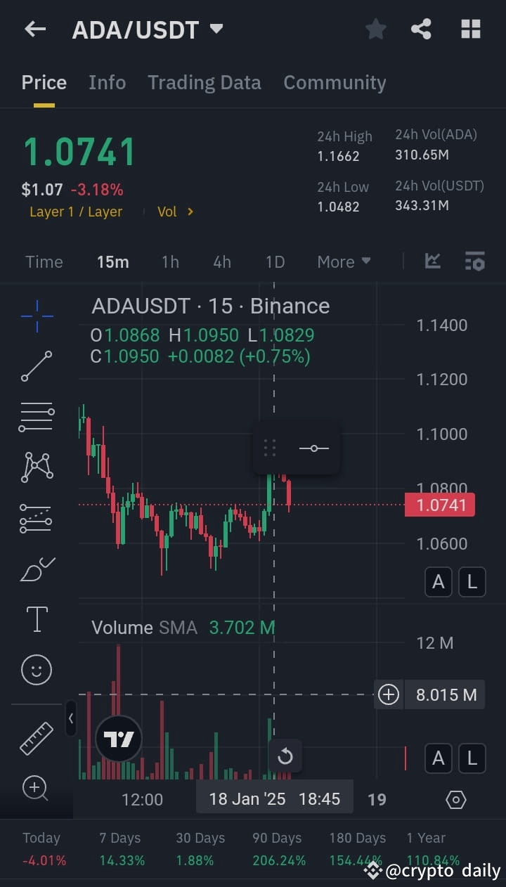 $ADA /USDT Trade Setup! 🚀🔥 🔍 Market Insight: Cardano ($A | crypto daily on Binance Square