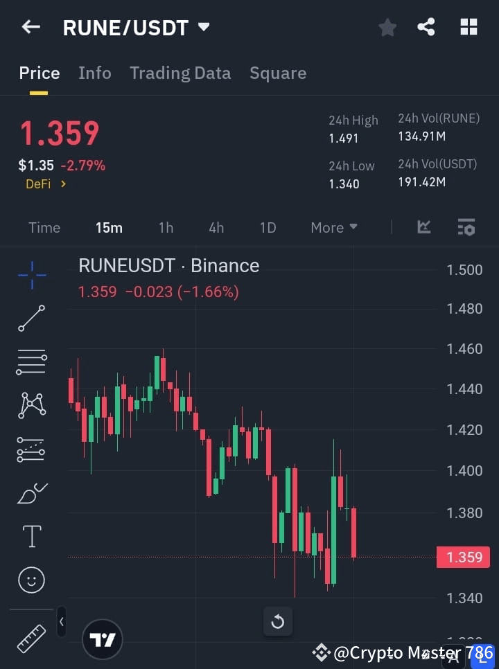📉 $RUNE /USDT SHORT TRADE ALERT! 🚨 Current Price: $1.359 | Crypto Master 786 on Binance Square