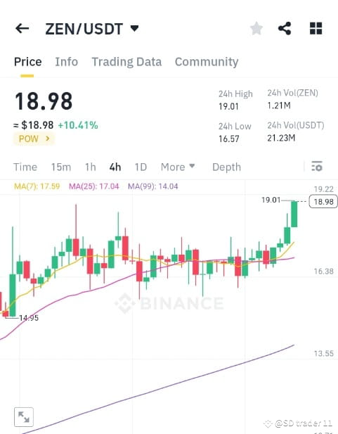 🚀 $ZEN /USDT Price Surge 🚀 🔥 Current Price: $18.98 📈 24 | SD trader 11 on Binance Square