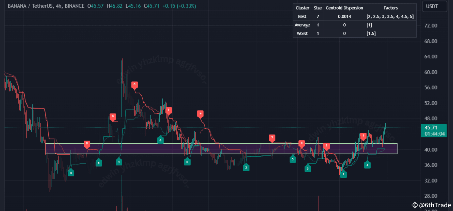 BANANA/USDT Pushes Higher, Bulls Targeting $52 $BANANA | 6thTrade on Binance Square