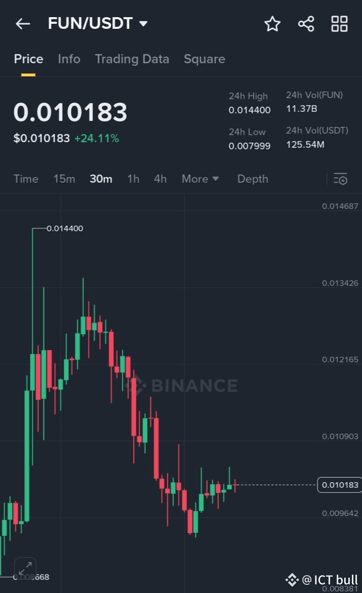 $FUN /USDT SPOT TRADE SIGNAL🟢 24% INTRADAY SURGE FROM $0.00 | ICT bull on Binance Square