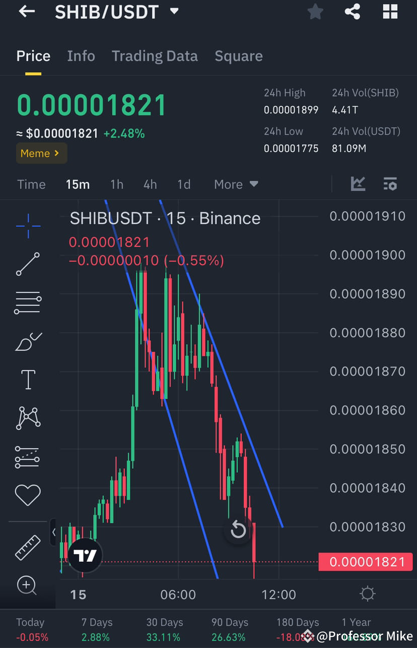 $SHIB /USDT Analysis Report – 15m Chart • Trend: Price mov | Professor Mike on Binance Square