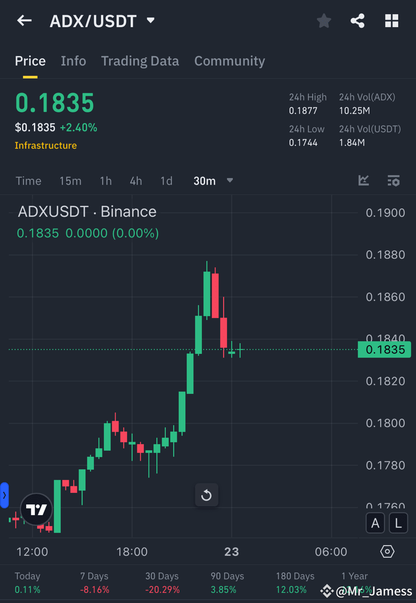$ADX /USDT: Bullish Momentum Building!🔥💯 ADX is trading a | Doctor Jamess on Binance Square