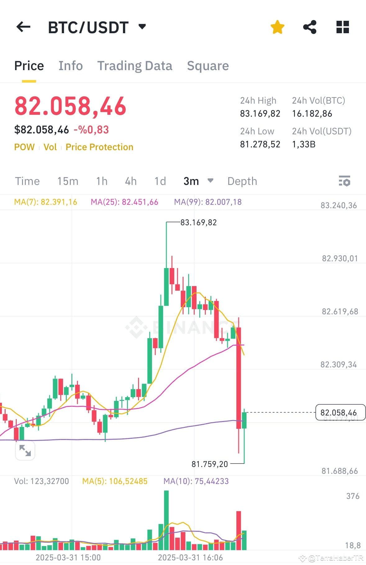 Bitcoin is confused. The $BTC price, which exceeded $83,000 | TerraHaberTR on Binance Square