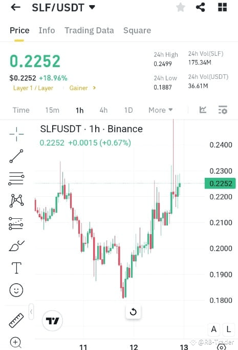 🚀 $SLF 🔥💯 /USDT Technical Outlook 🎯 $SLF is showing b | RB-Trader on Binance Square