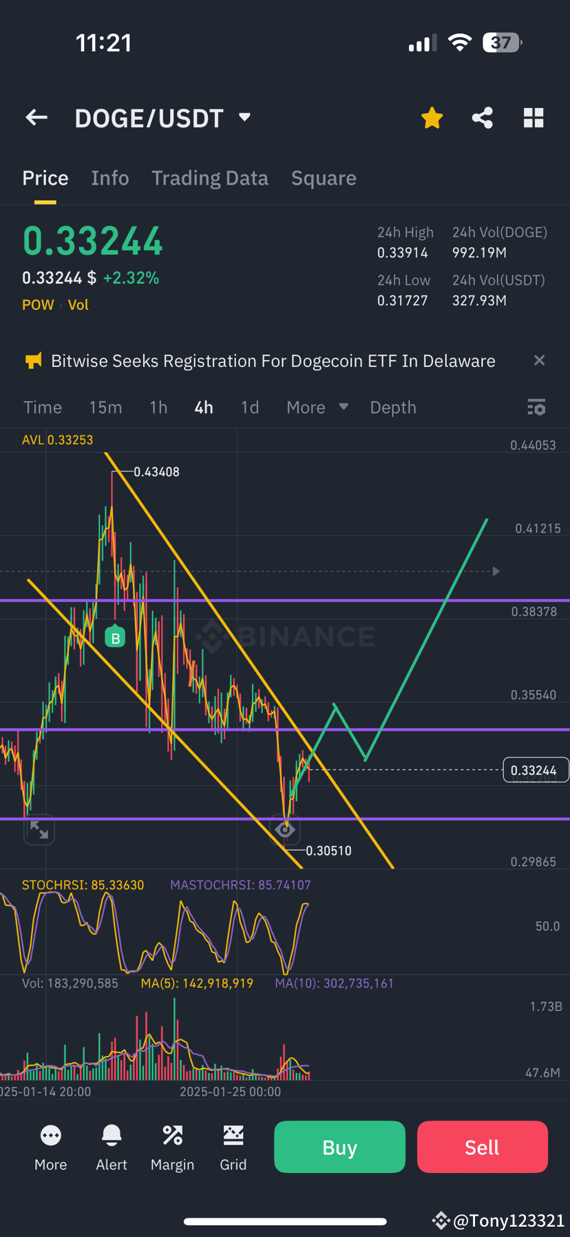 $#$DOGE is on the bullish pattern. As I told u guys, this | Tony123321 ...